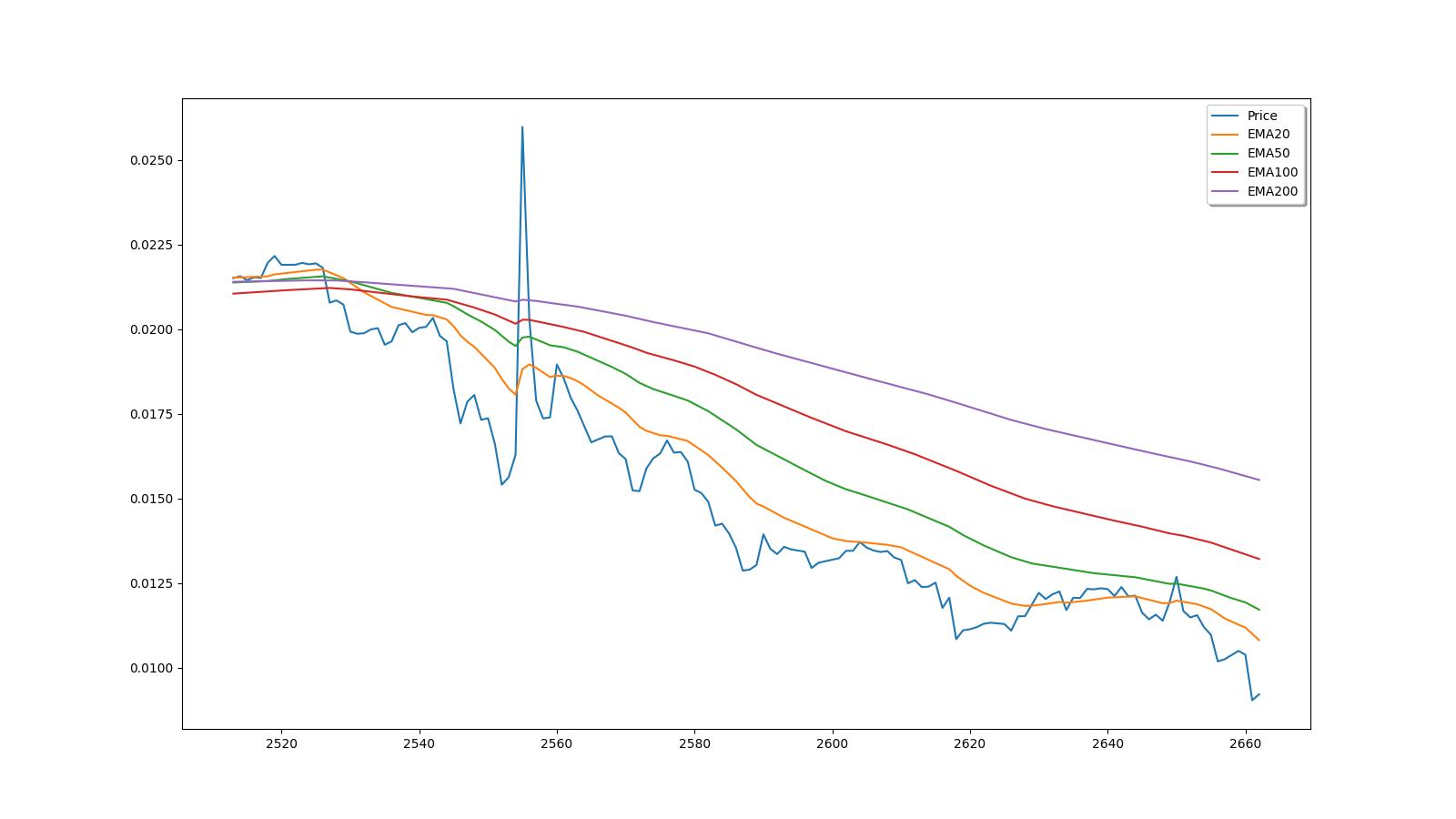 SIX Exponential Moving Averages