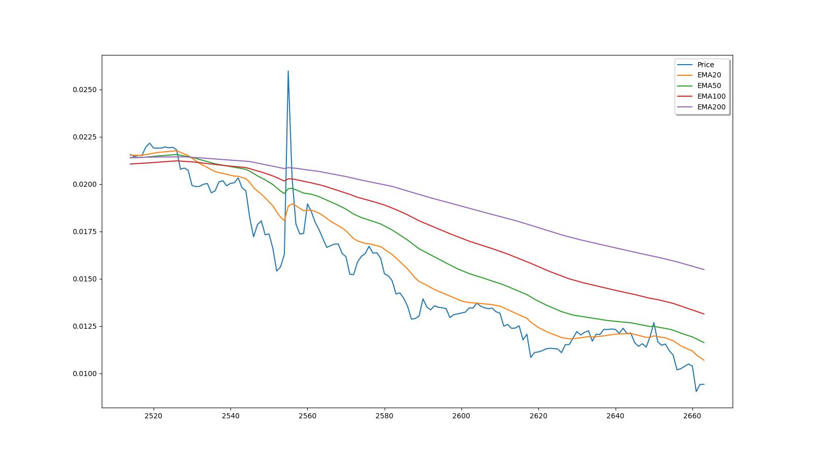 SIX Exponential Moving Averages