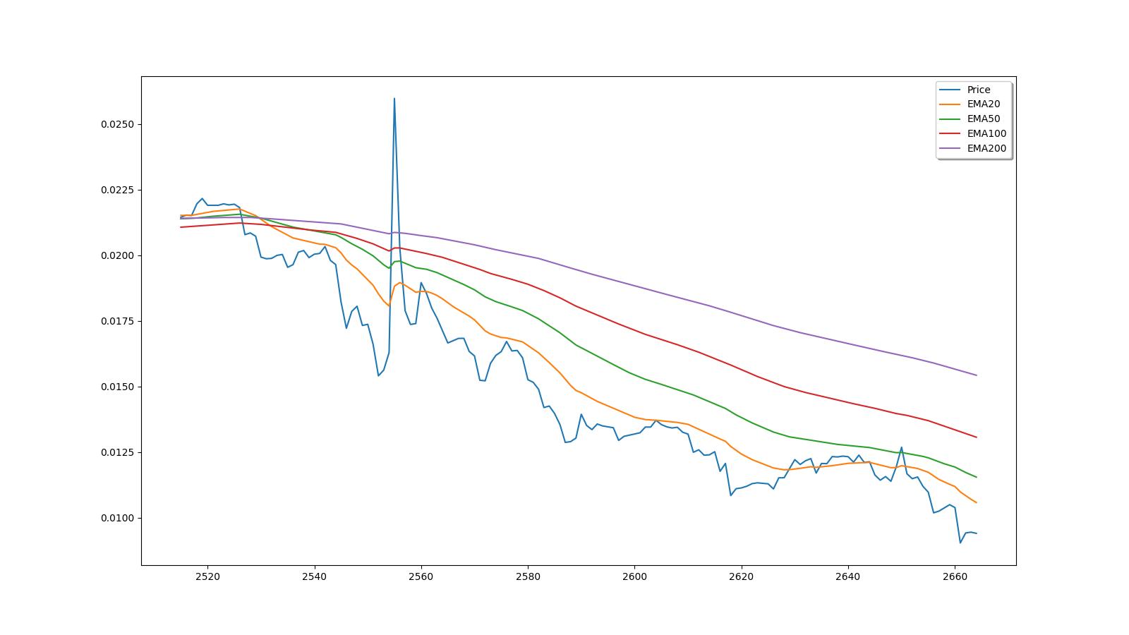 SIX Exponential Moving Averages