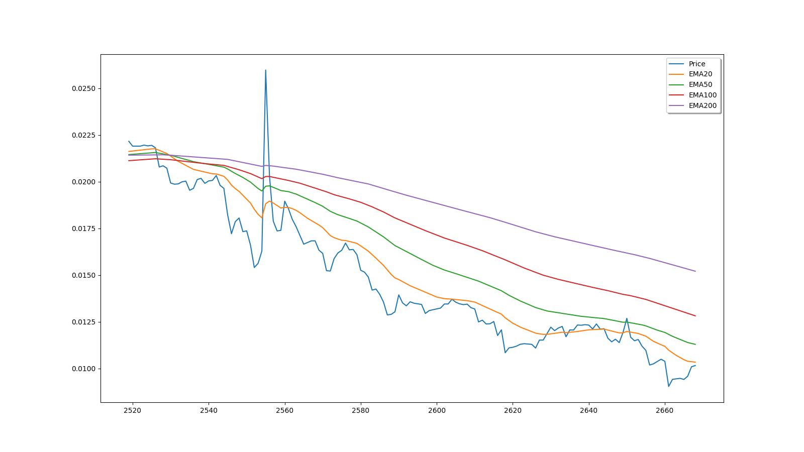 SIX Exponential Moving Averages
