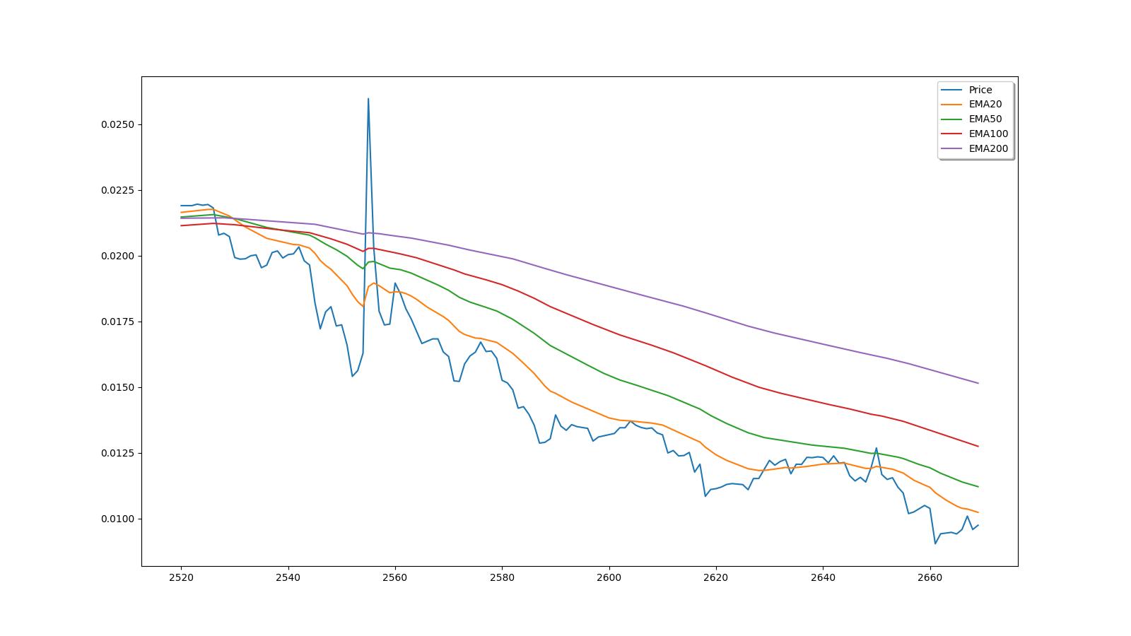 SIX Exponential Moving Averages