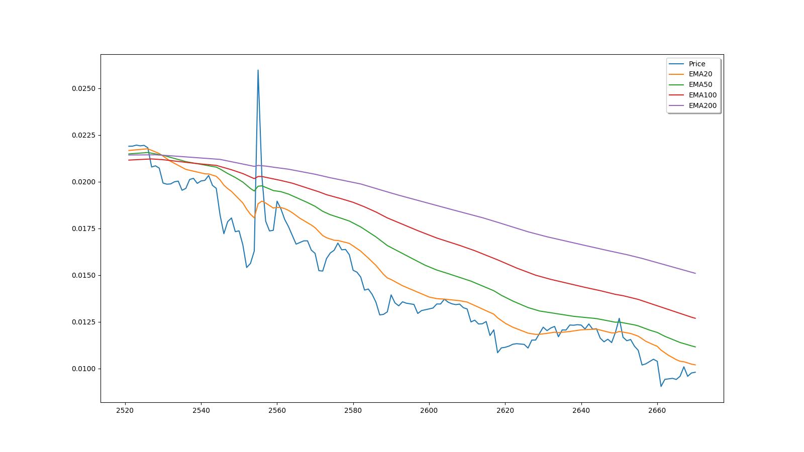 SIX Exponential Moving Averages