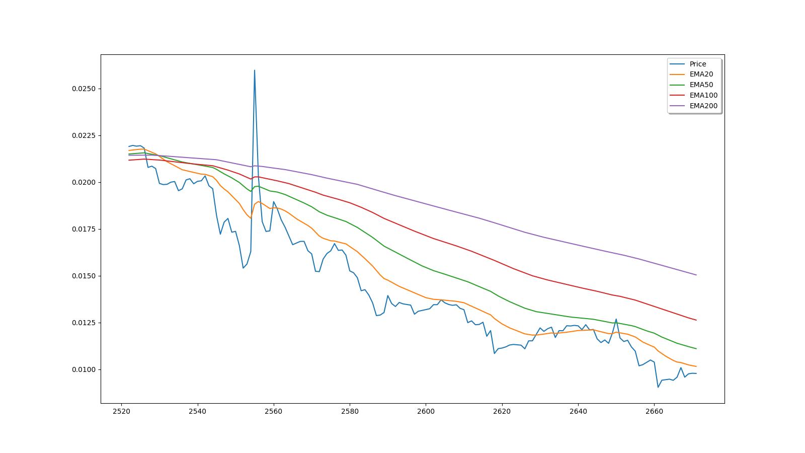 SIX Exponential Moving Averages