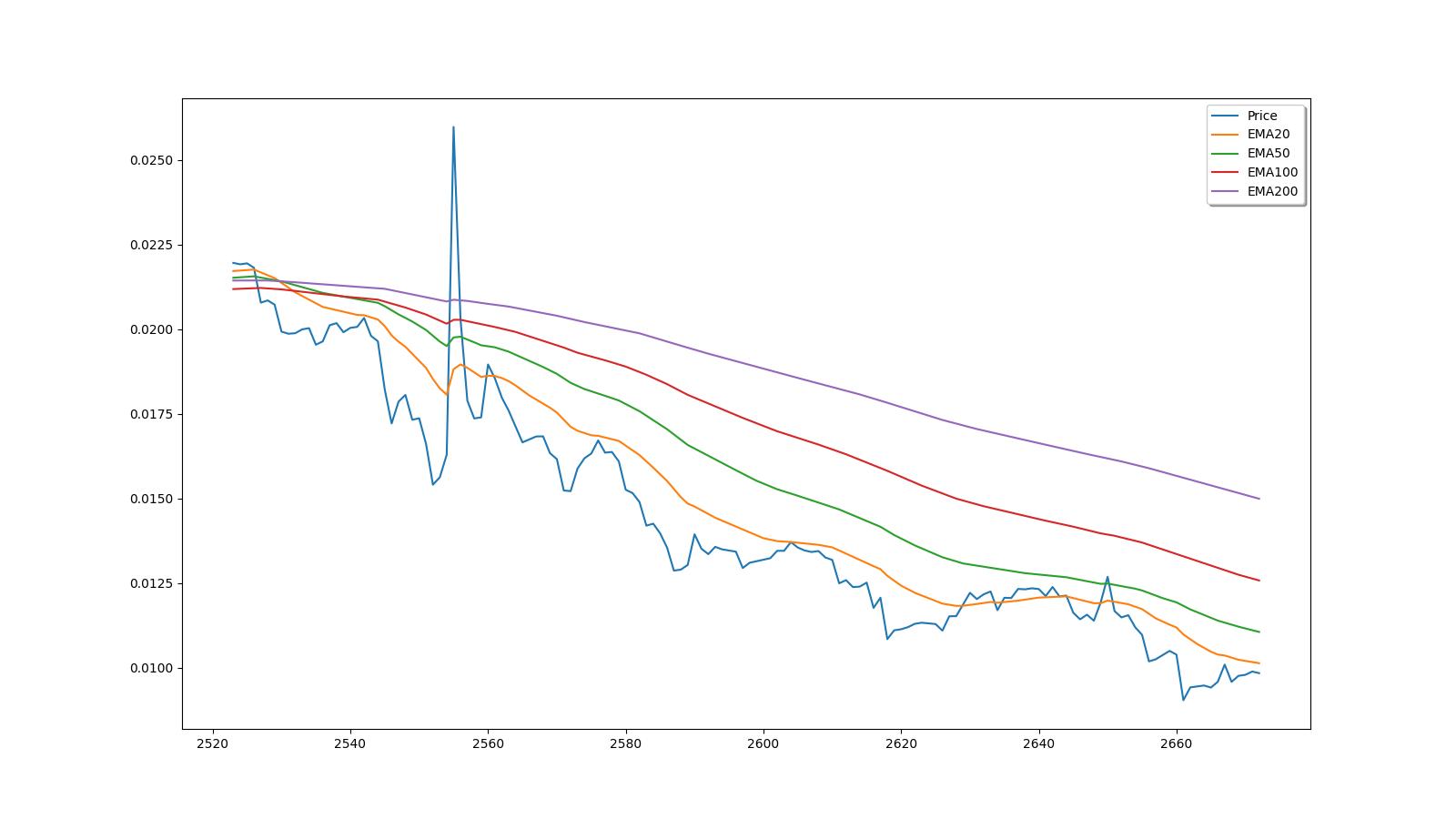 SIX Exponential Moving Averages