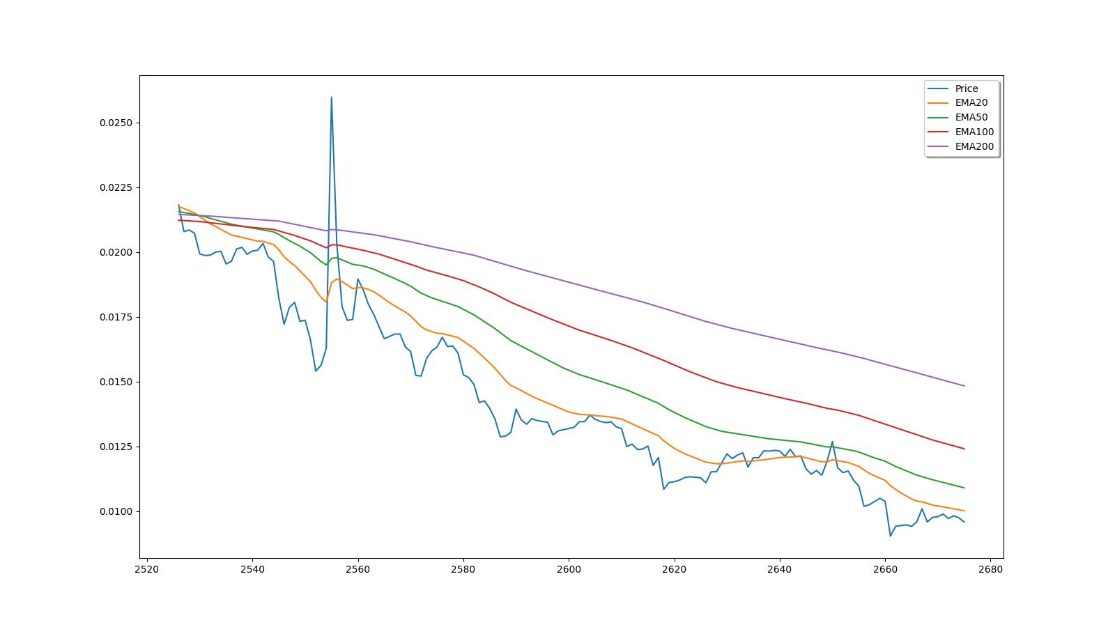 SIX Exponential Moving Averages