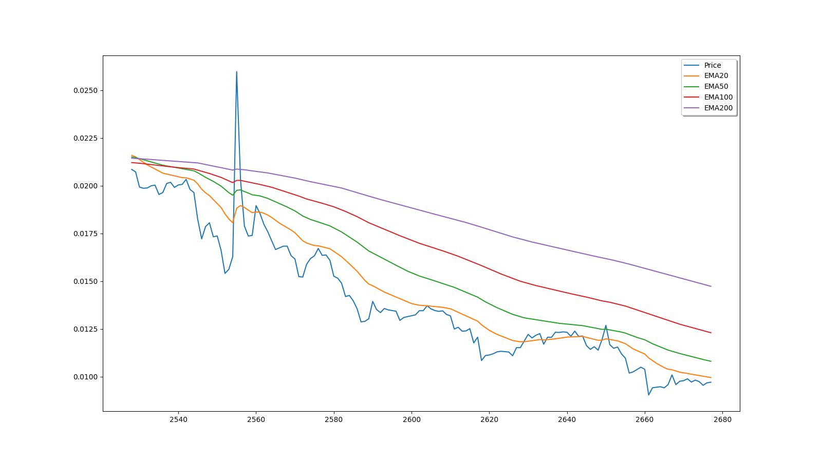SIX Exponential Moving Averages