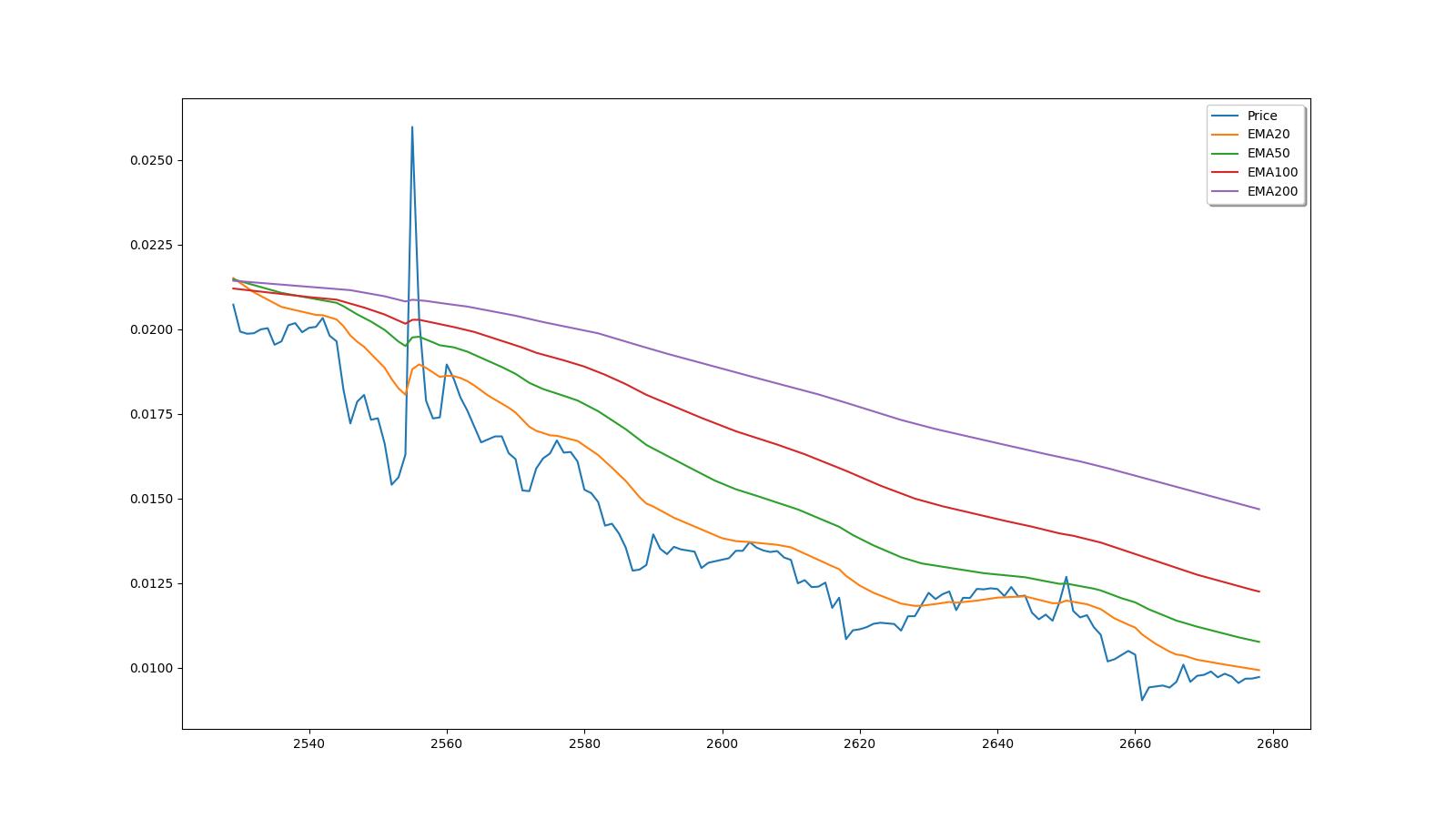 SIX Exponential Moving Averages