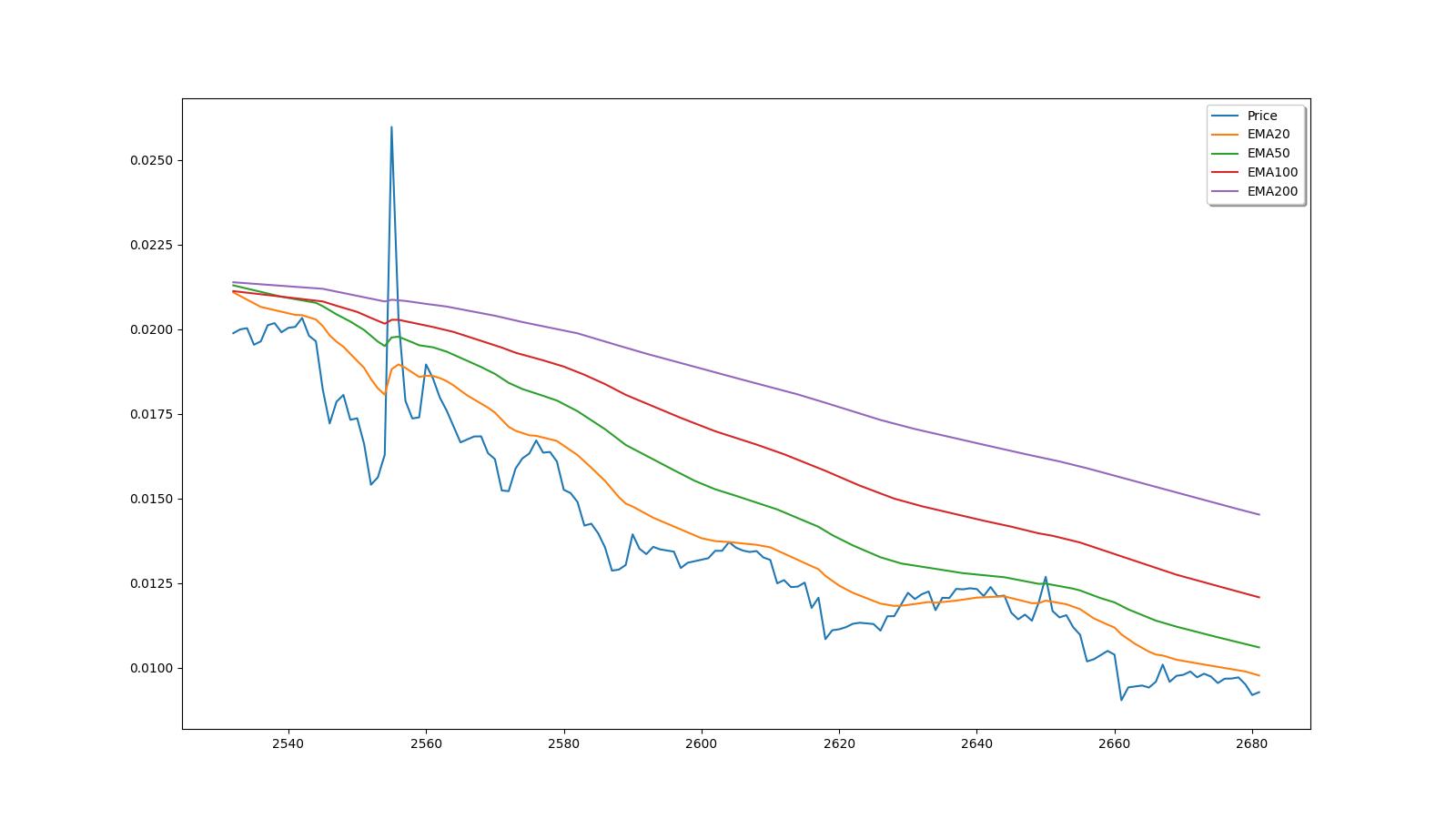 SIX Exponential Moving Averages