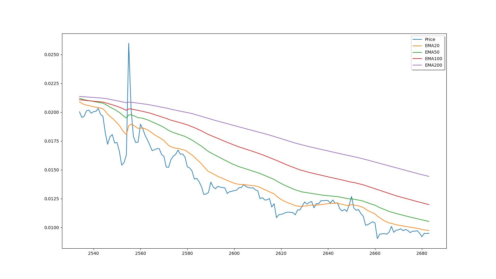 SIX Exponential Moving Averages