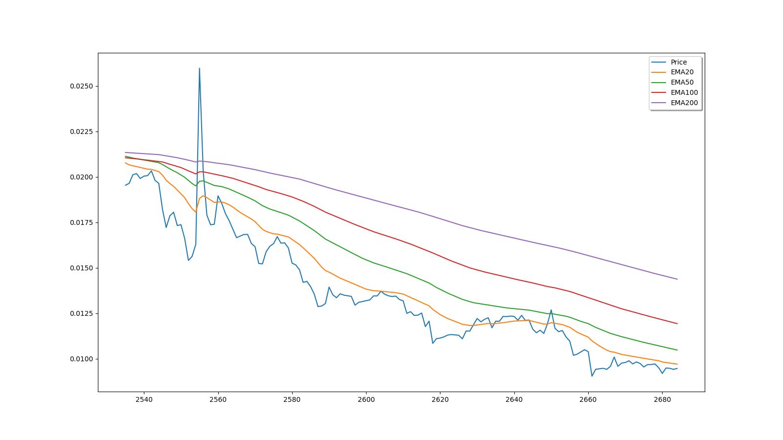 SIX Exponential Moving Averages
