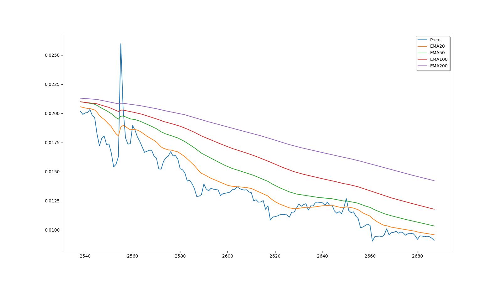 SIX Exponential Moving Averages