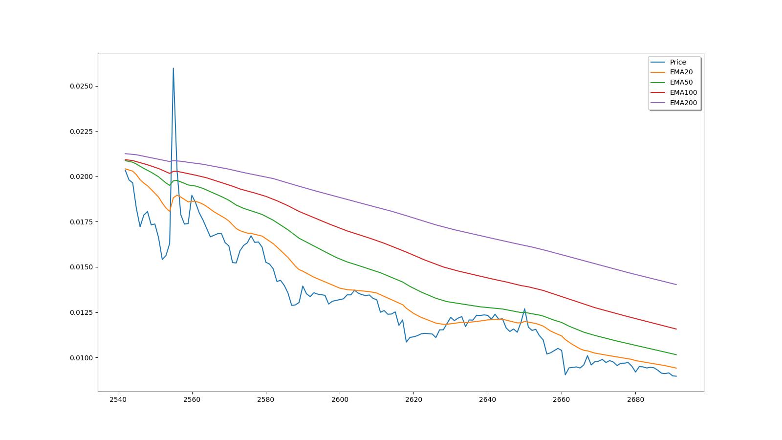 SIX Exponential Moving Averages