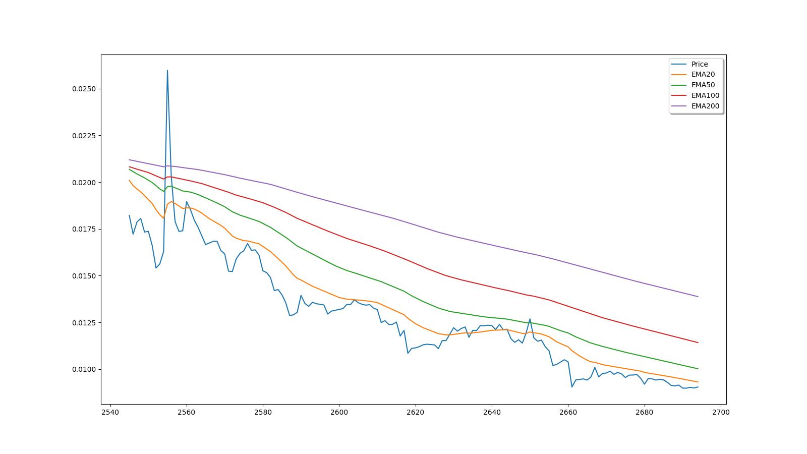 SIX Exponential Moving Averages