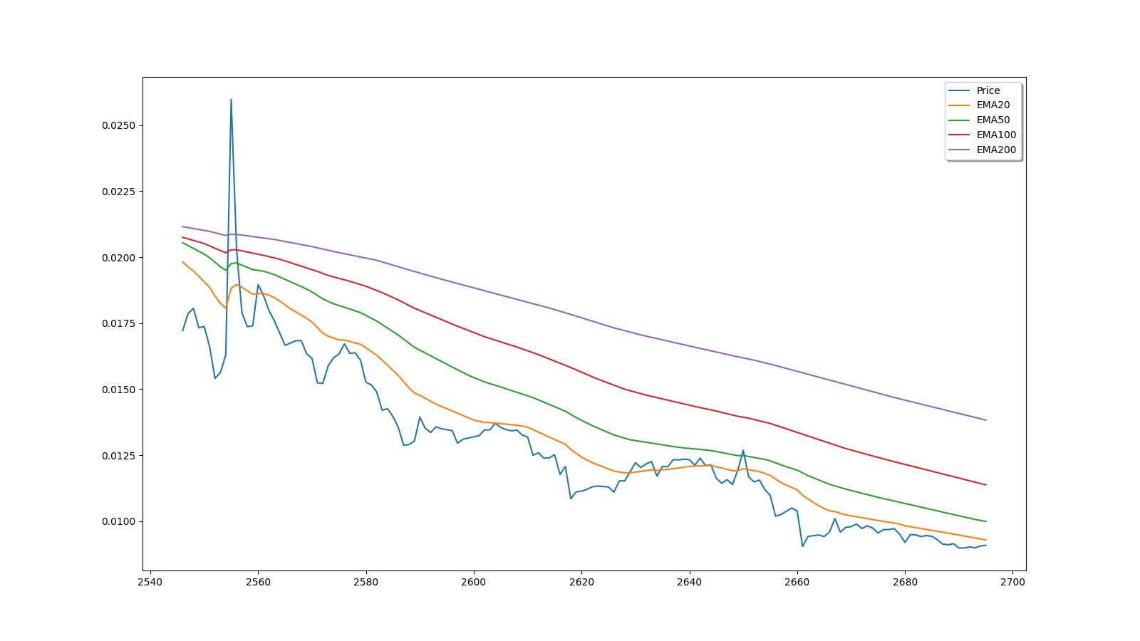 SIX Exponential Moving Averages