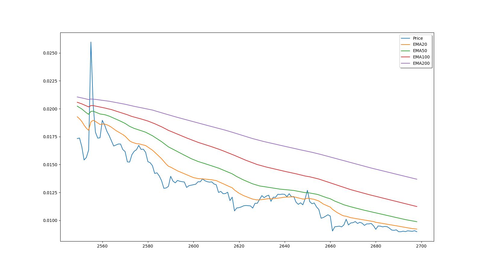SIX Exponential Moving Averages