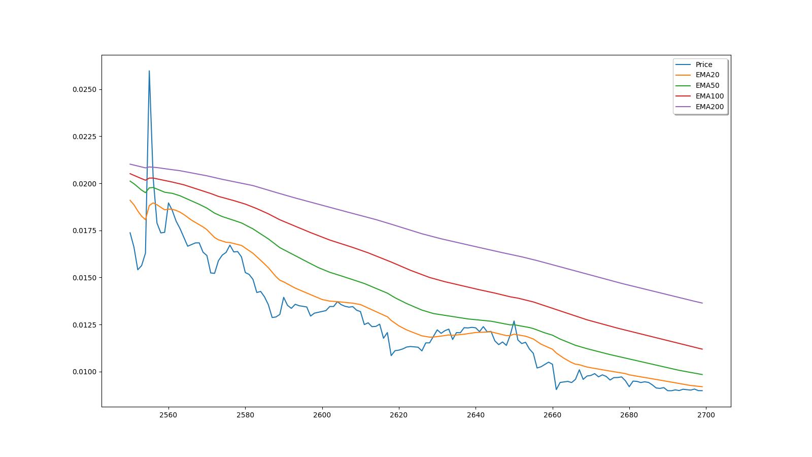 SIX Exponential Moving Averages
