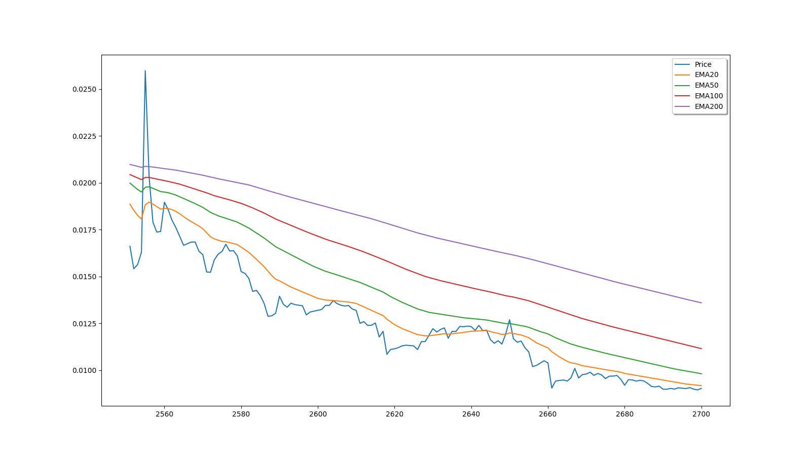 SIX Exponential Moving Averages