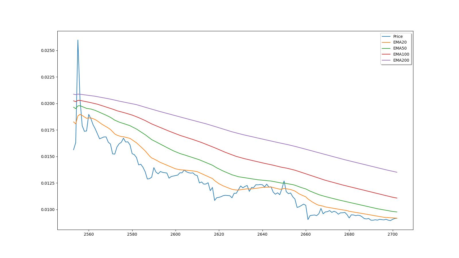 SIX Exponential Moving Averages