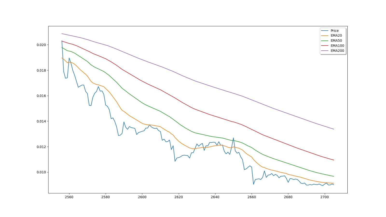 SIX Exponential Moving Averages