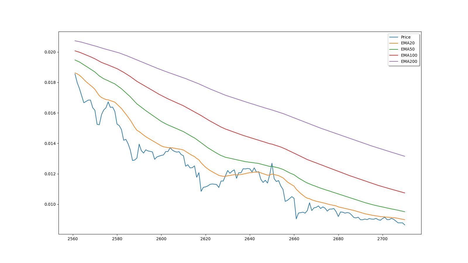 SIX Exponential Moving Averages