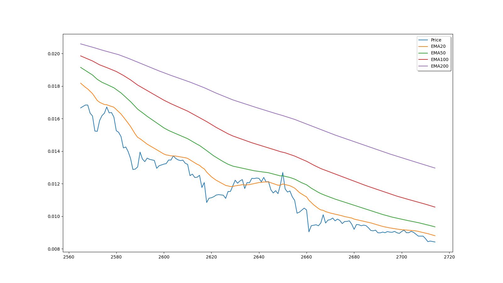 SIX Exponential Moving Averages