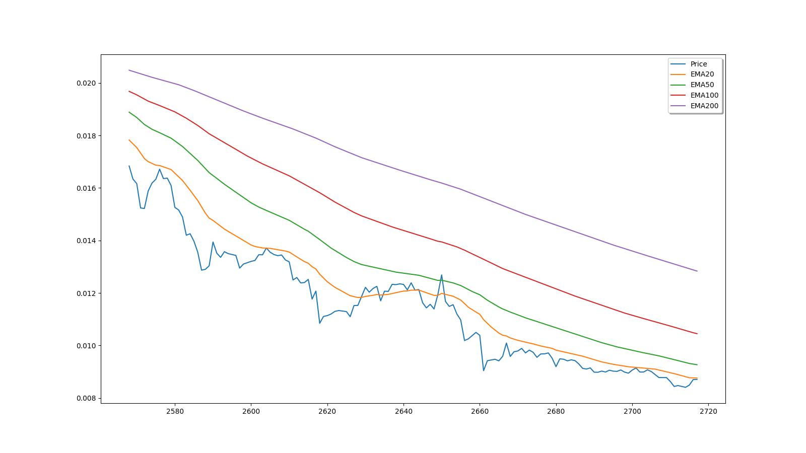 SIX Exponential Moving Averages