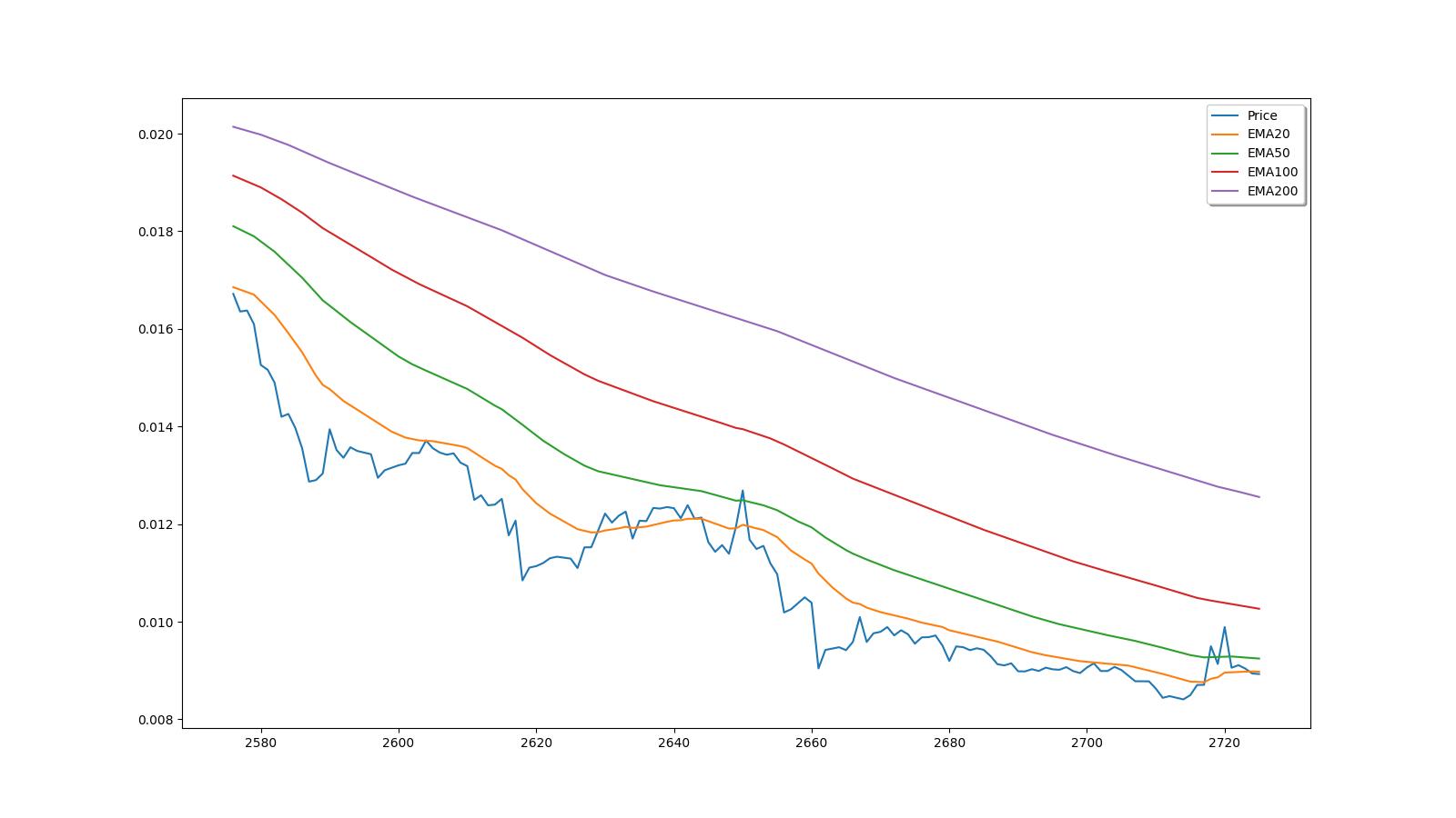 SIX Exponential Moving Averages