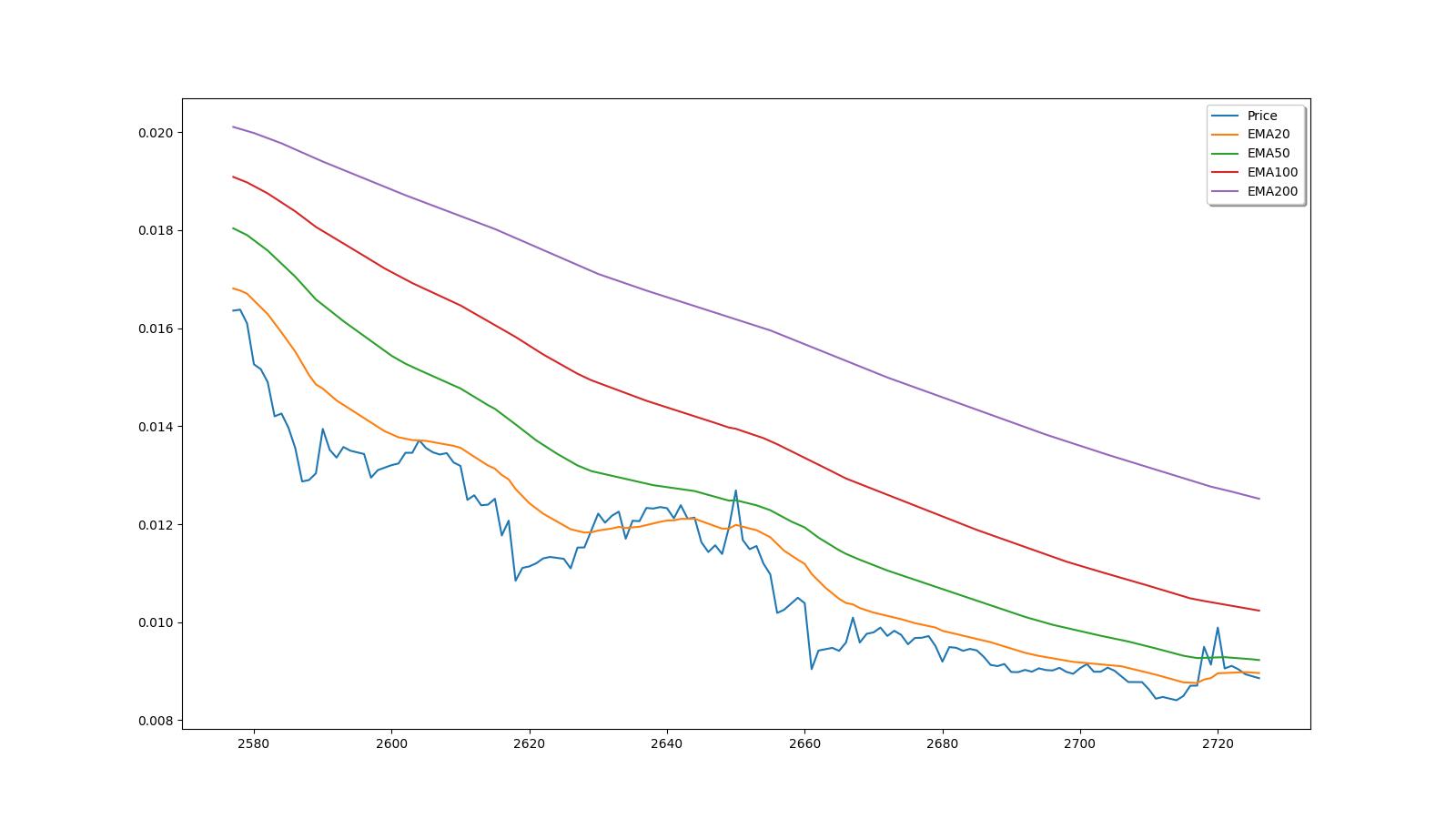 SIX Exponential Moving Averages
