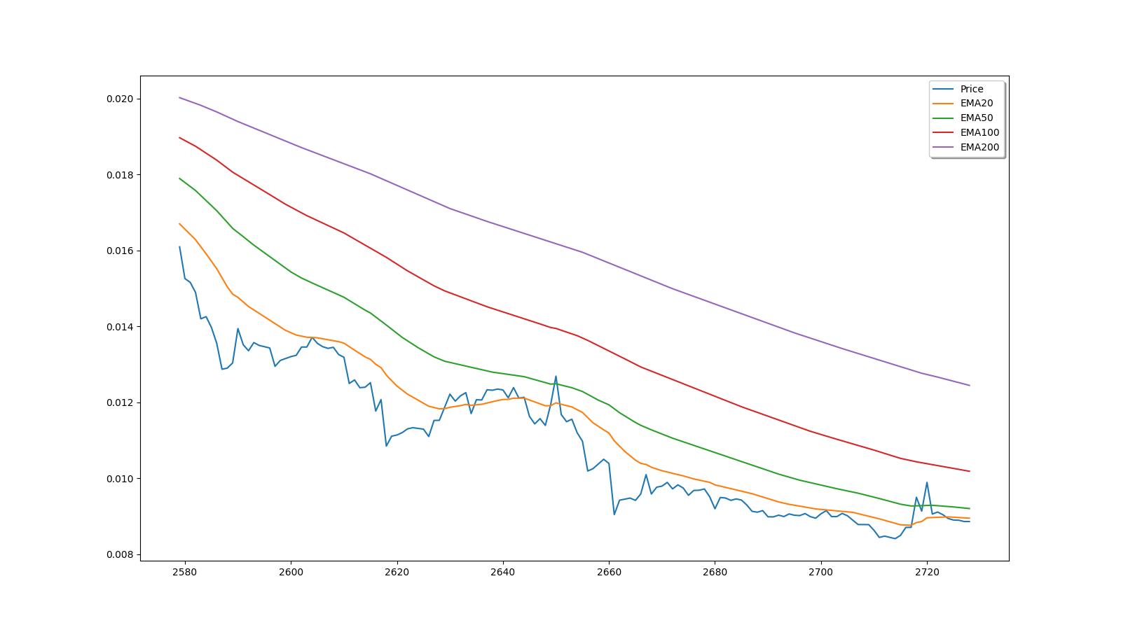 SIX Exponential Moving Averages