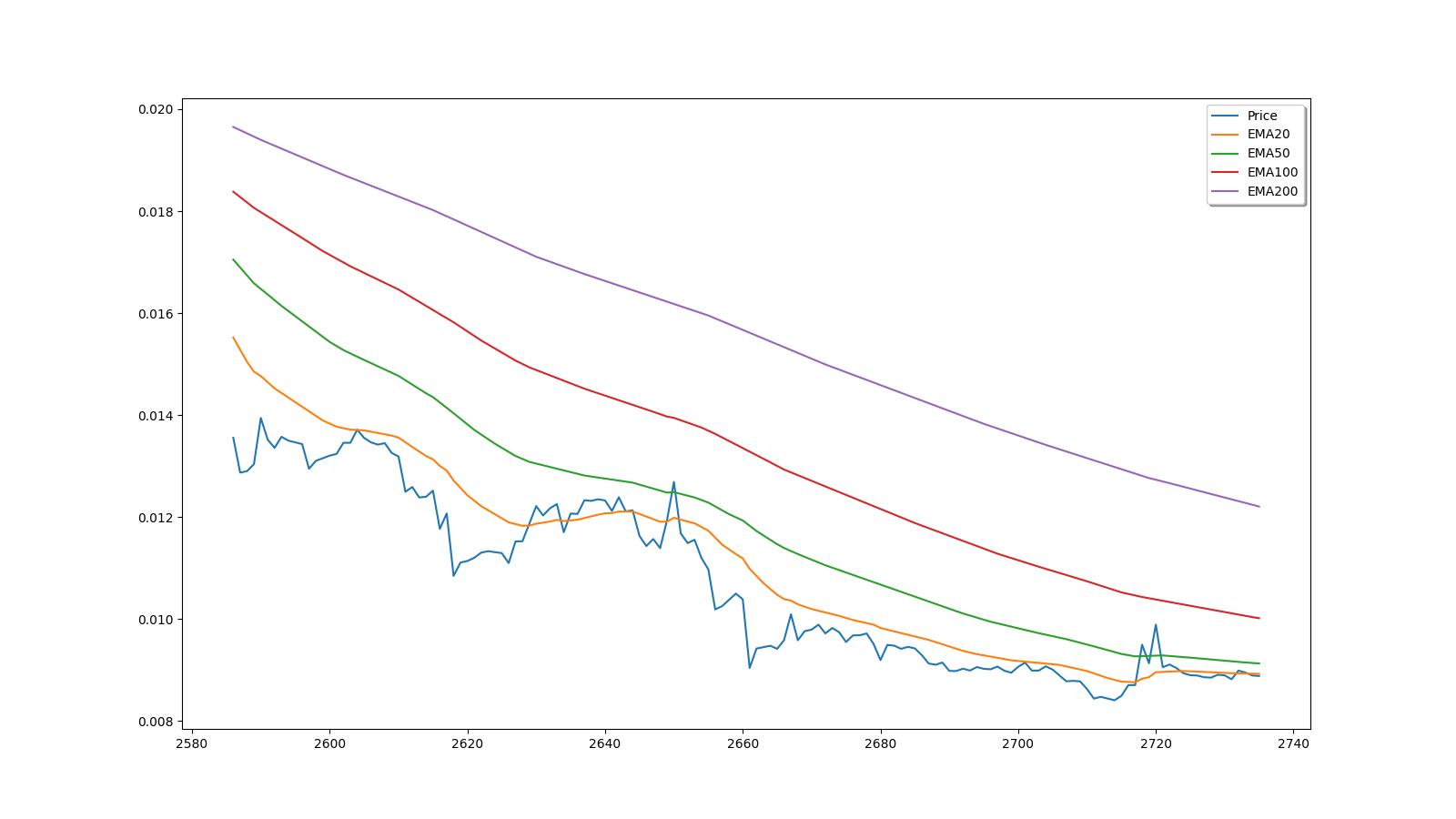 SIX Exponential Moving Averages