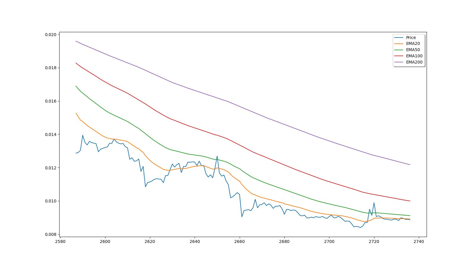 SIX Exponential Moving Averages