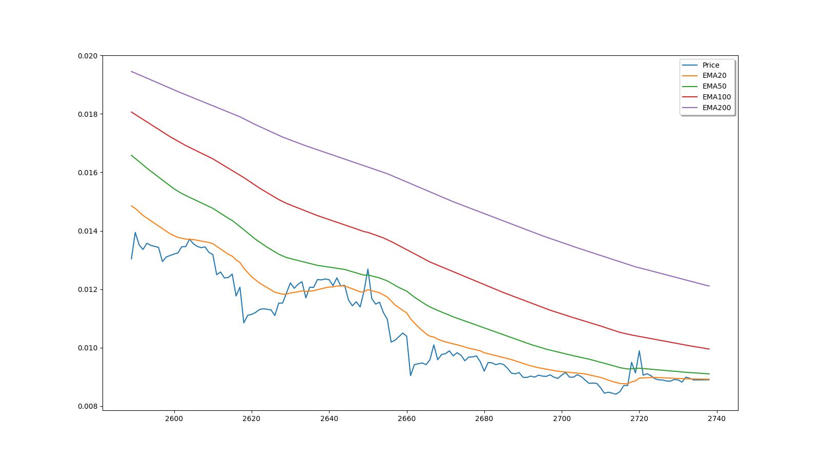 SIX Exponential Moving Averages