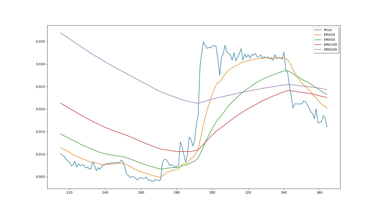 Sixpack Miner Exponential Moving Averages