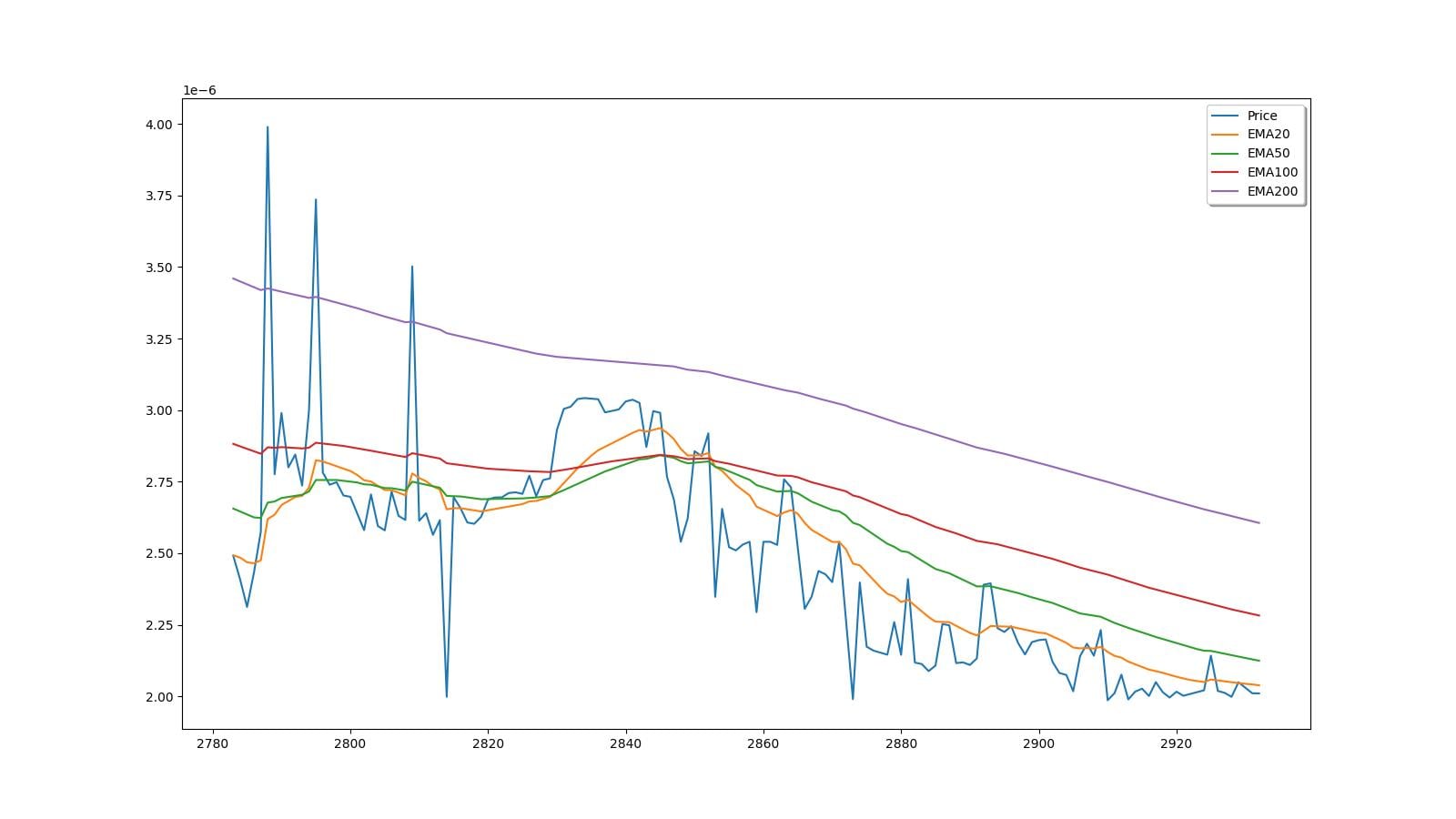 SJWCoin Exponential Moving Averages