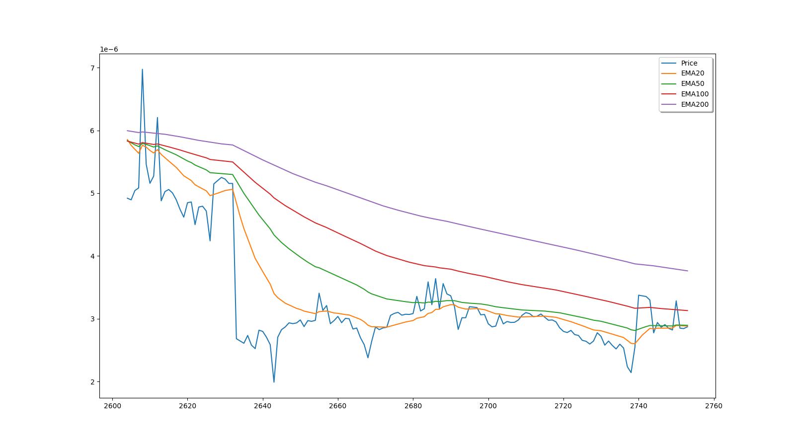 SJWCoin Exponential Moving Averages