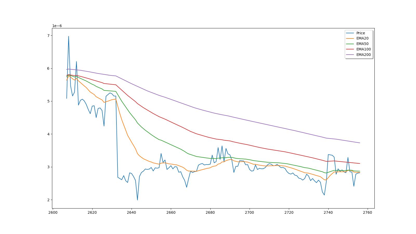 SJWCoin Exponential Moving Averages