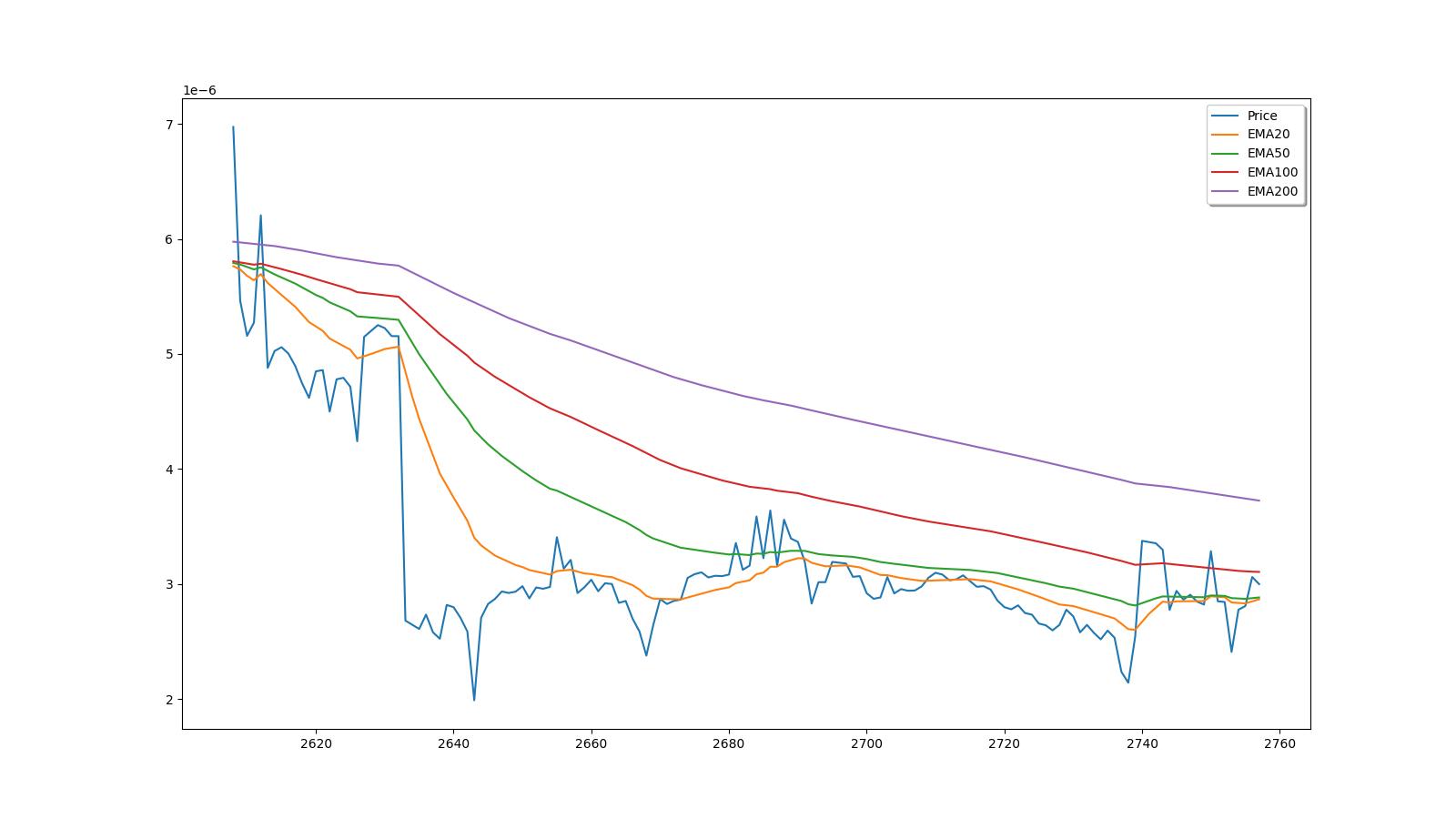 SJWCoin Exponential Moving Averages