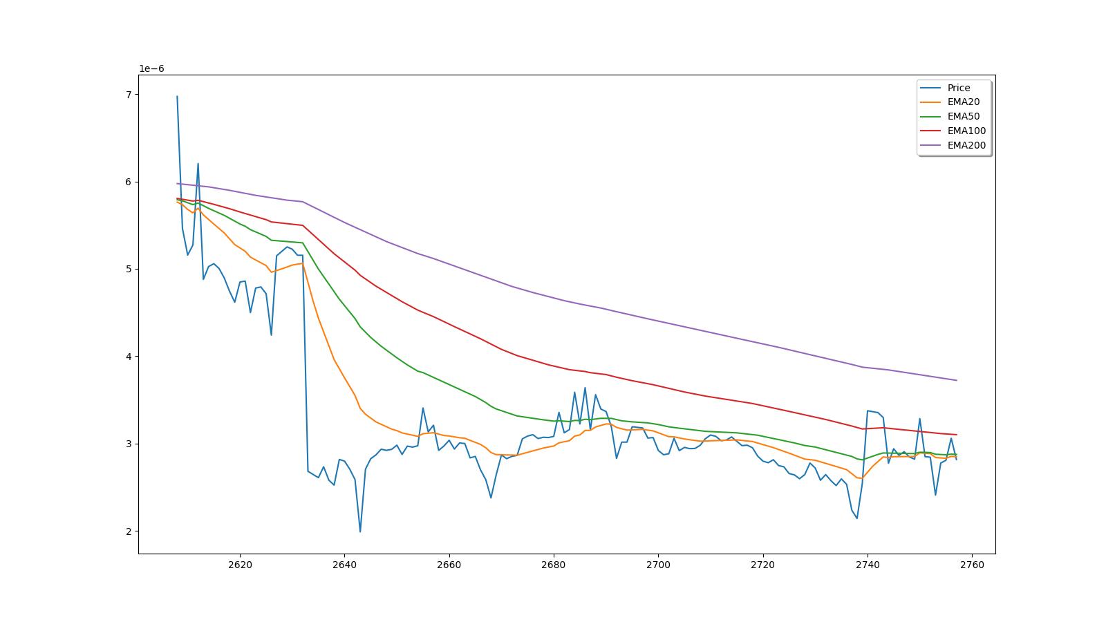 SJWCoin Exponential Moving Averages