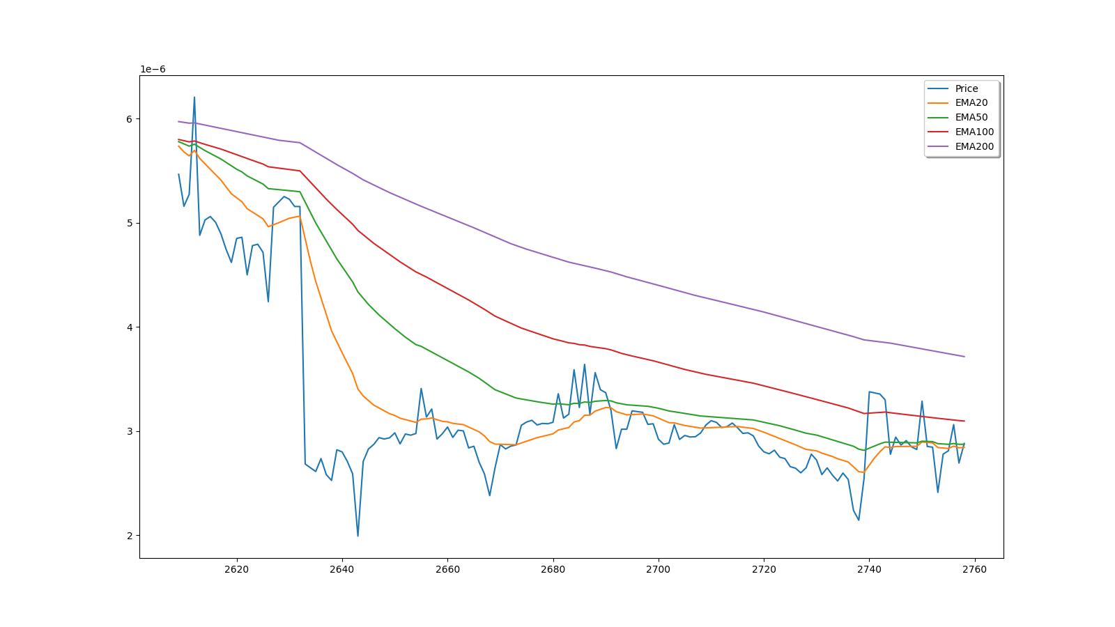 SJWCoin Exponential Moving Averages