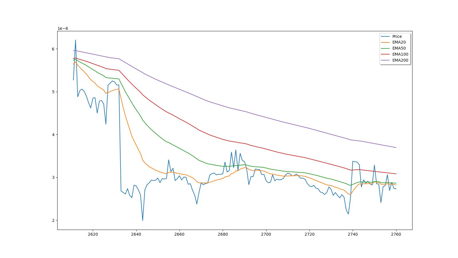 SJWCoin Exponential Moving Averages