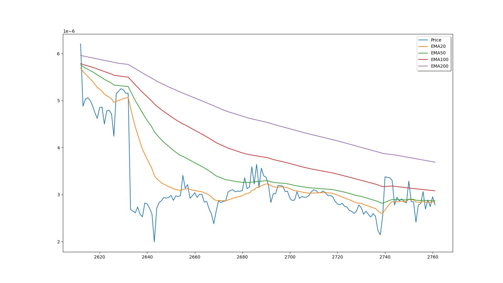 SJWCoin Exponential Moving Averages