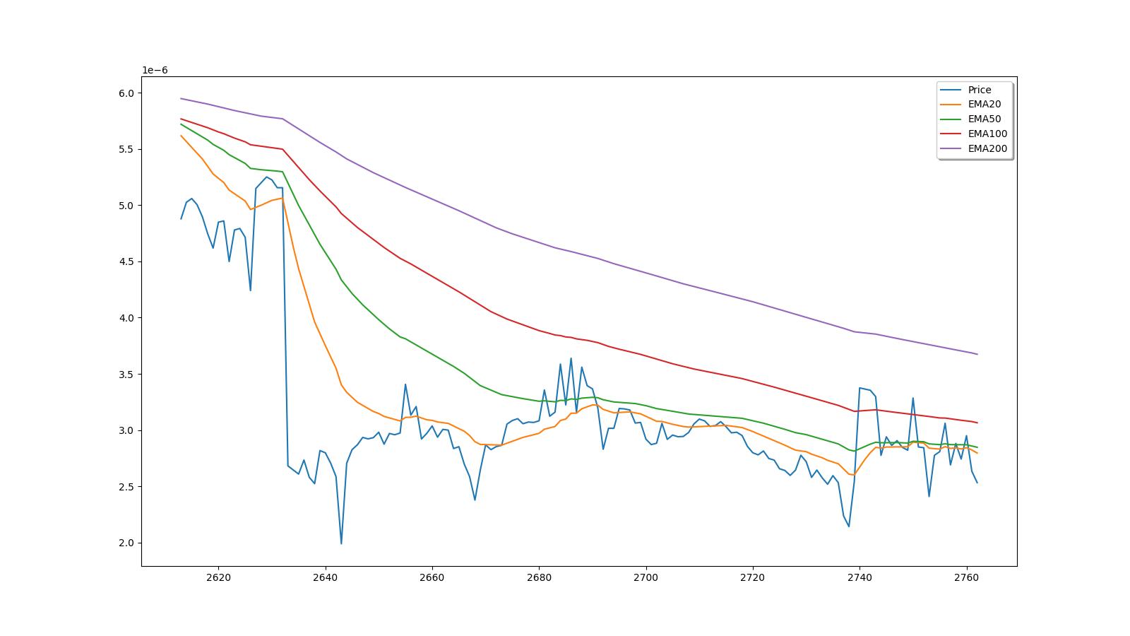 SJWCoin Exponential Moving Averages