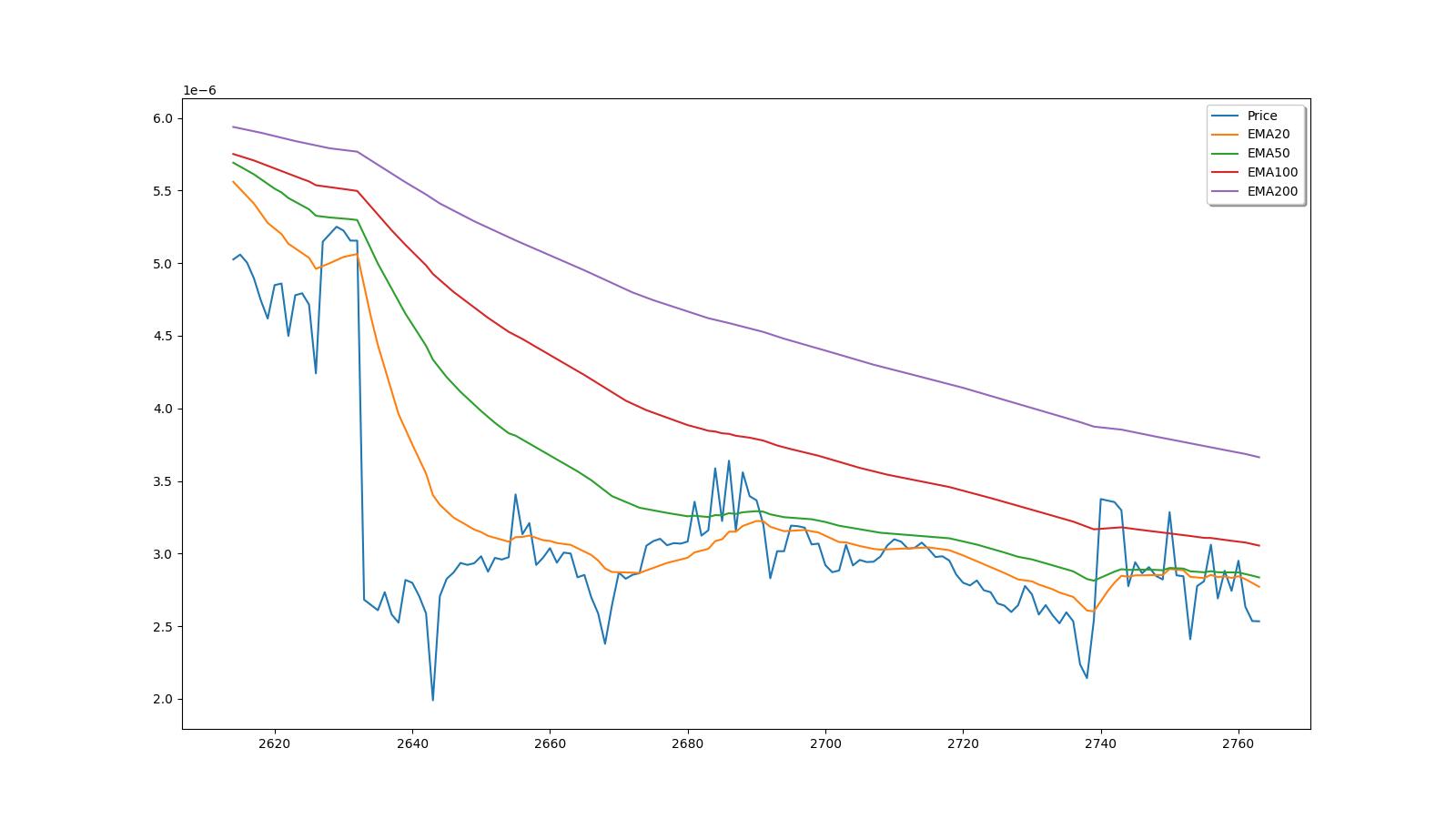 SJWCoin Exponential Moving Averages