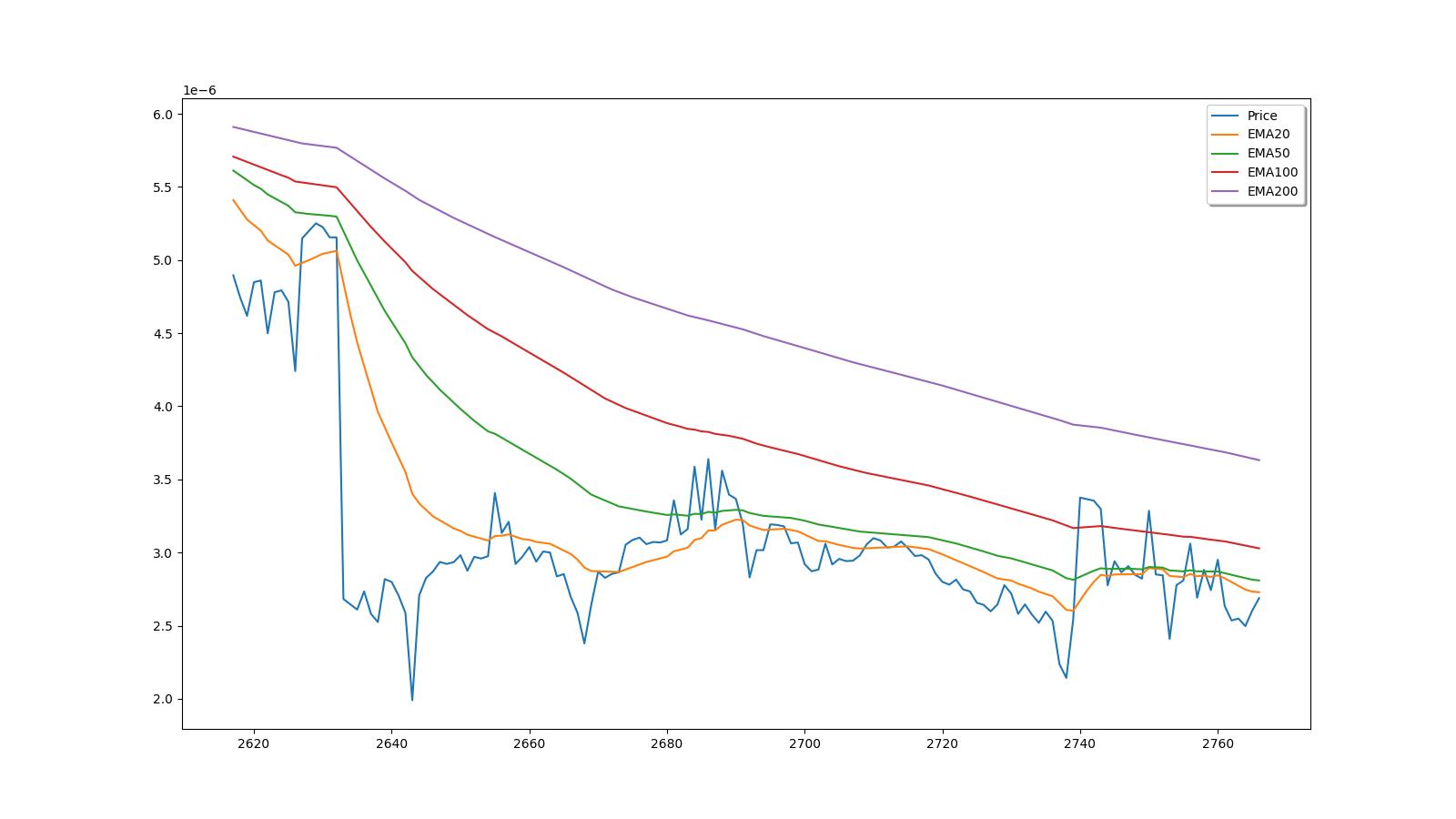 SJWCoin Exponential Moving Averages