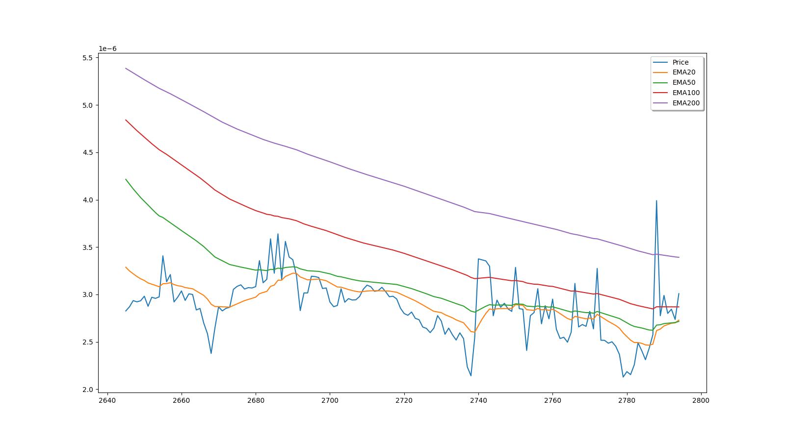 SJWCoin Exponential Moving Averages
