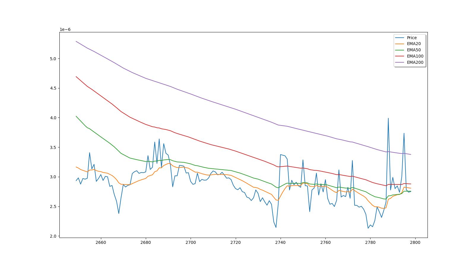 SJWCoin Exponential Moving Averages