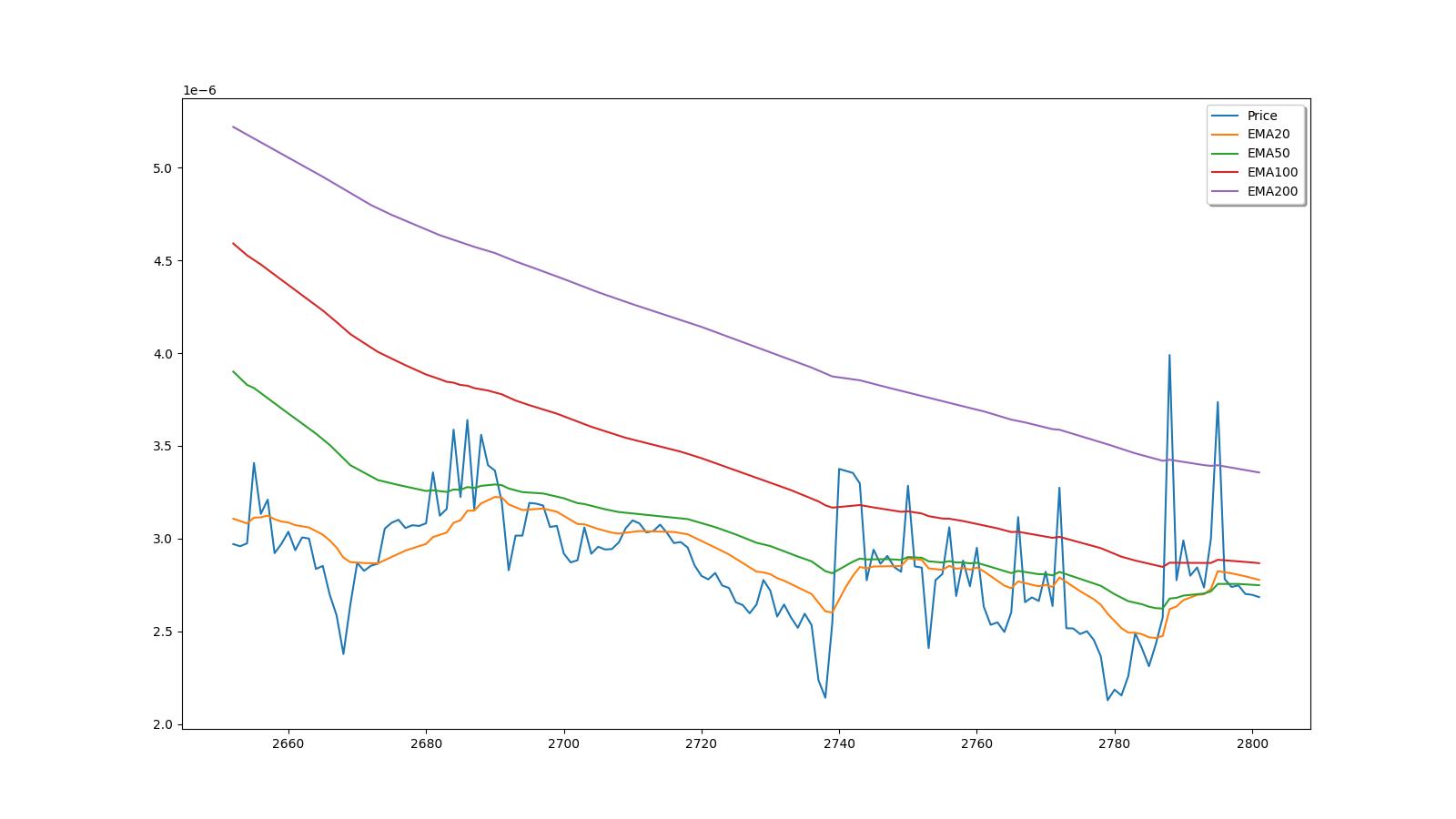 SJWCoin Exponential Moving Averages