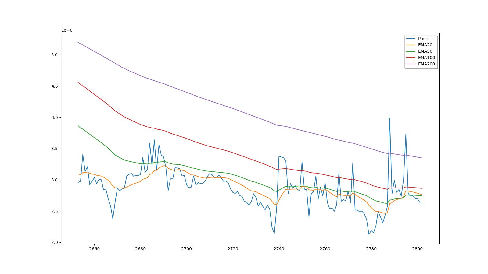 SJWCoin Exponential Moving Averages