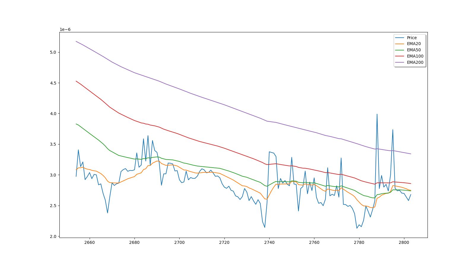 SJWCoin Exponential Moving Averages