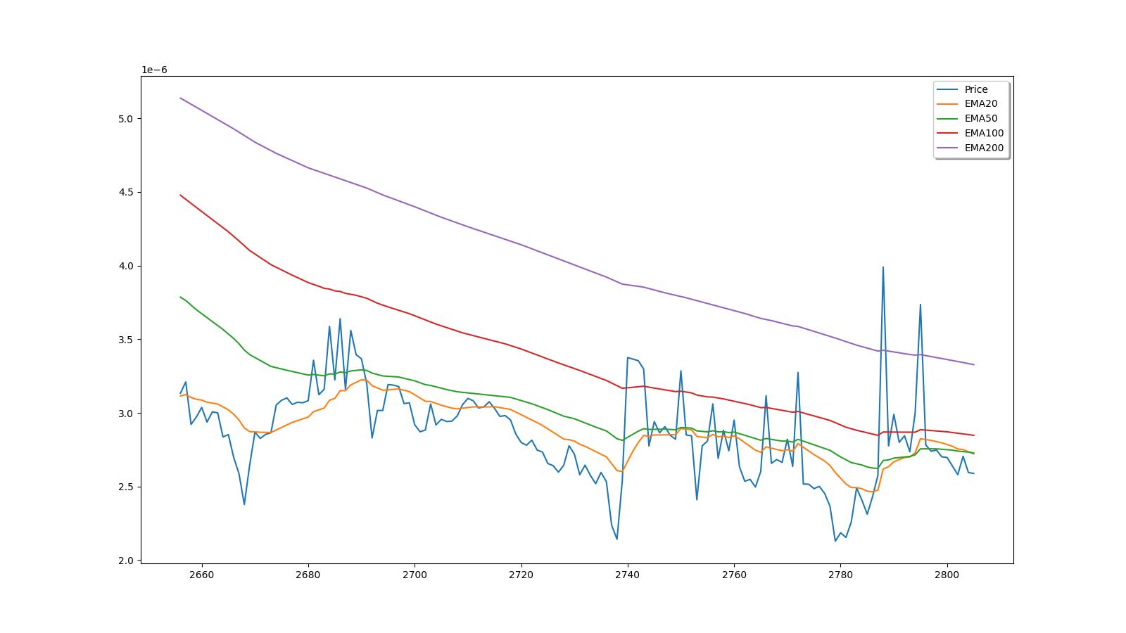SJWCoin Exponential Moving Averages